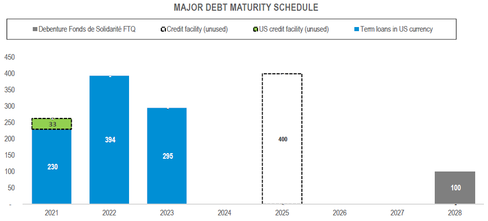 Debt Maturity Schedule | Drupal