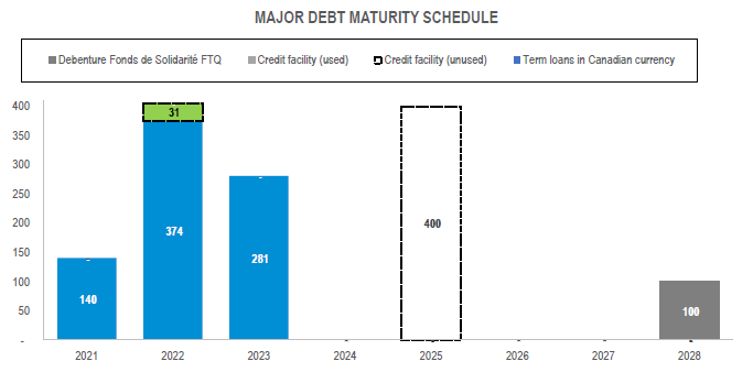 Debt Maturity Schedule | TC Transcontinental