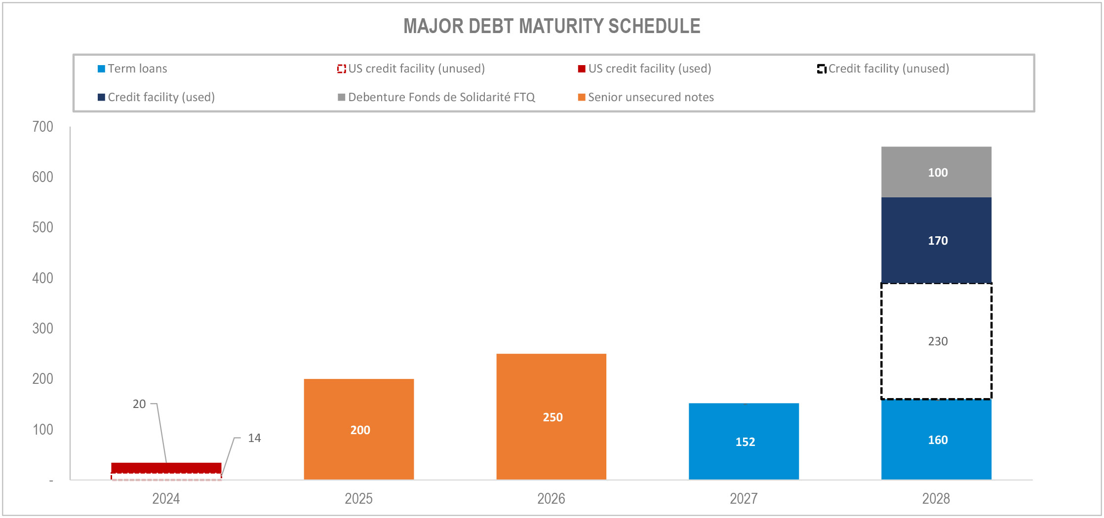 Debt Maturity Schedule | TC Transcontinental
