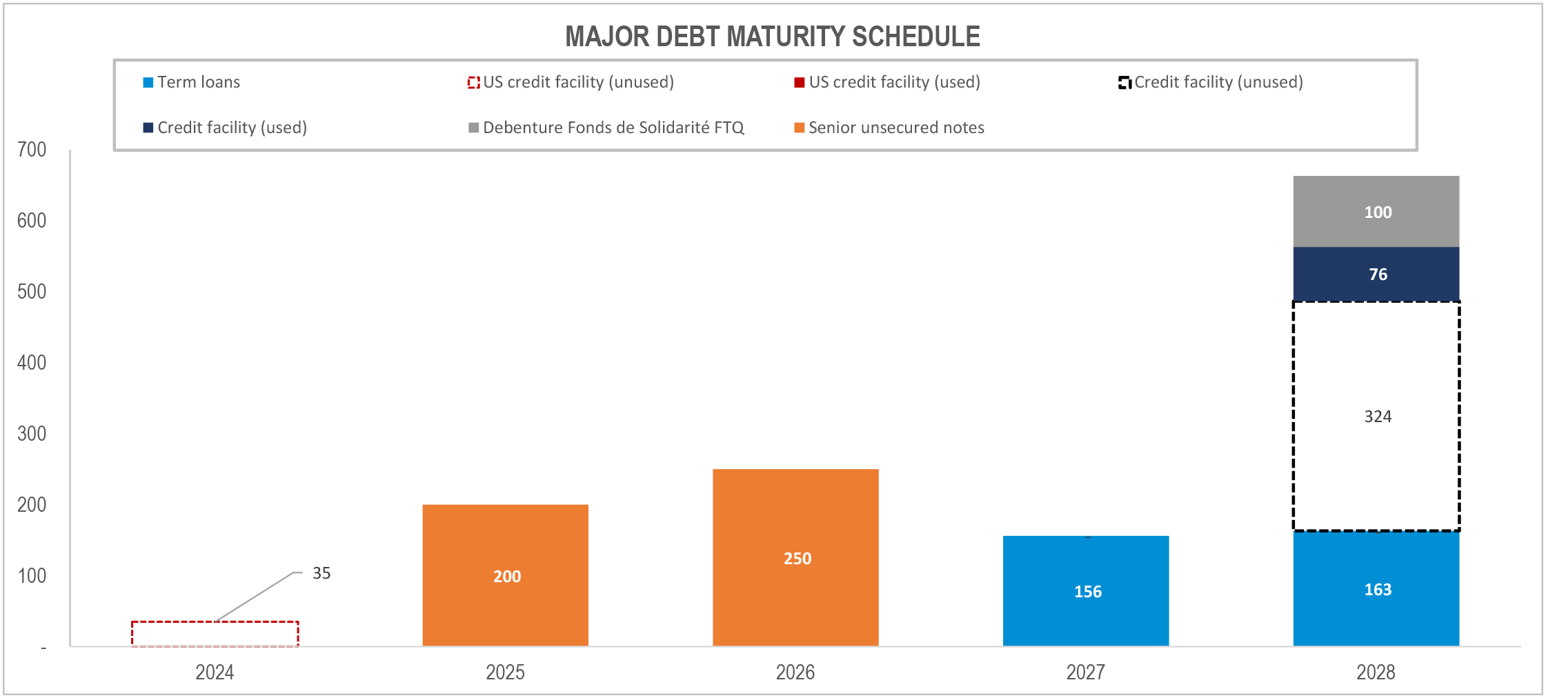 Debt Maturity Schedule | TC Transcontinental