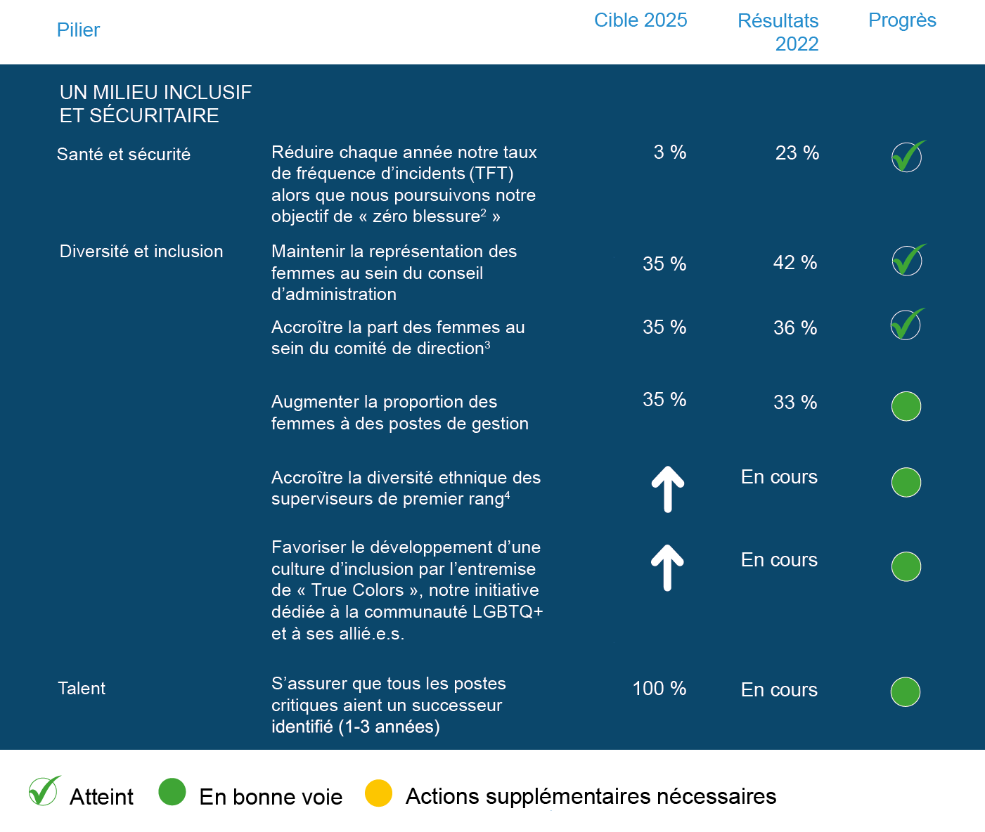 Plan de responsabilité sociale de l’entreprise 2025 | TC Transcontinental